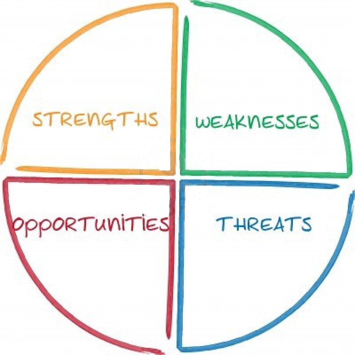 Analyse SWOT
