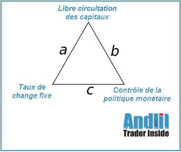 Qu'est-ce que l'impossible trinité